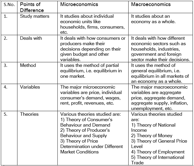 NCERT Solutions for Class 11 Economics - Introduction to Micro Economics