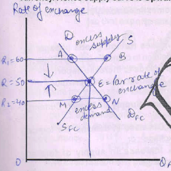 Chapter 13 - Foreign Exchange Rate - Chapter Notes, Macro Economics ...