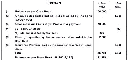 Bank Reconciliation Statement Chapter Notes - Accountancy Class 11 ...