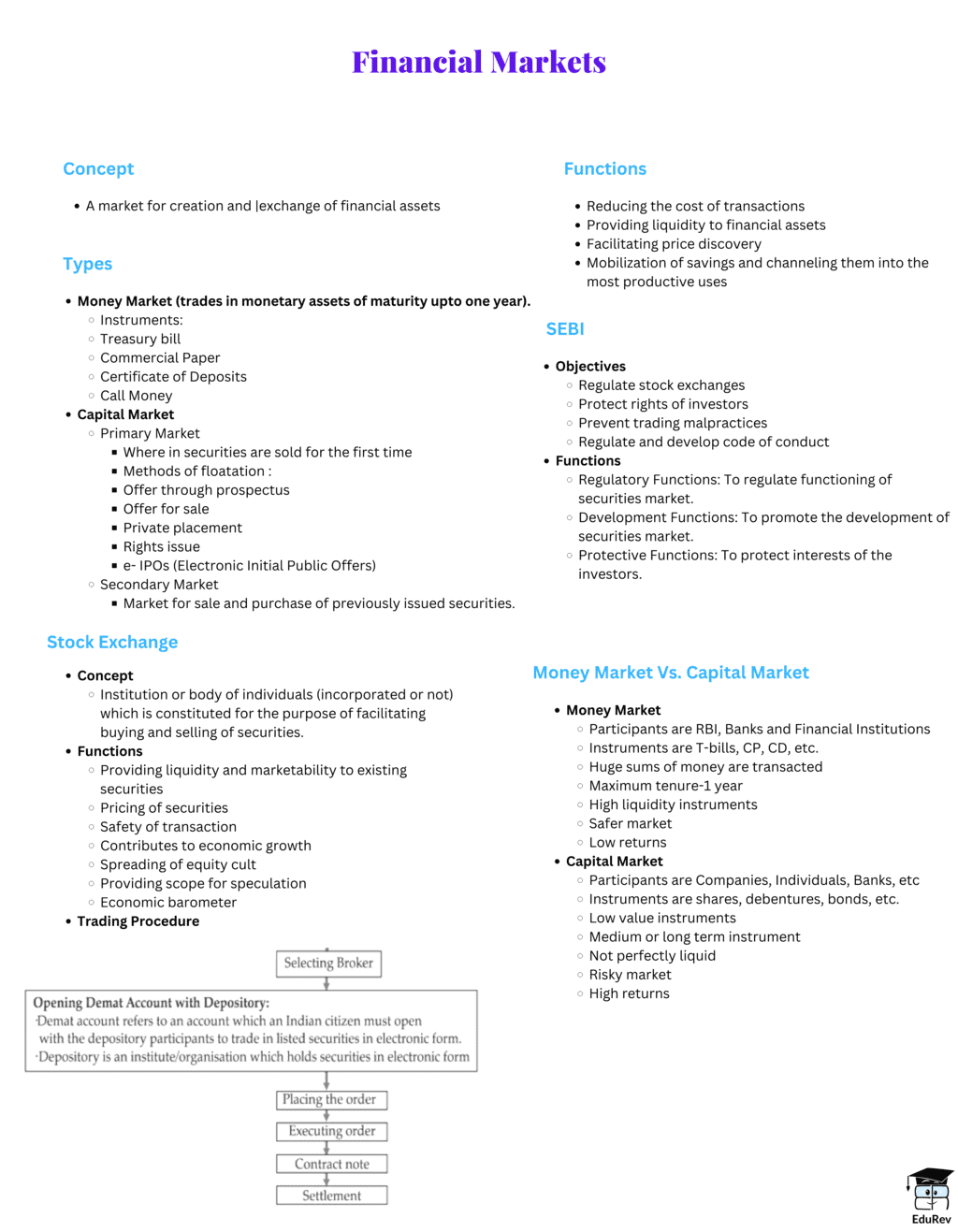 Mind Map: Financial Market - Business Studies (BST) Class 12 - Commerce ...