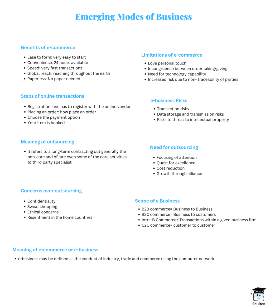 Mind Map: Emerging Modes of Business | Business Studies (BST) Class 11 ...