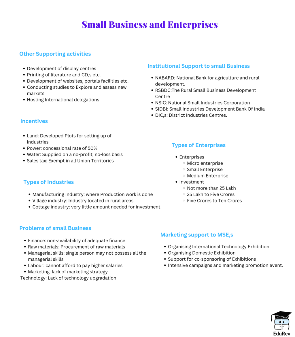 Mind Map: Small Business | Business Studies (BST) Class 11 - Commerce