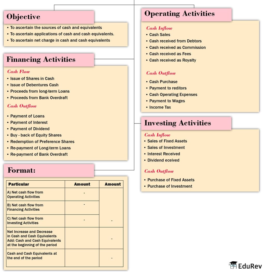 Mindmap: Cash Flow Statement - Additional Study Material for Class 12 ...