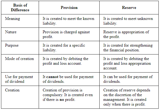 NCERT Solutions (Part - 1) - Depreciation, Provisions, and Reserves ...