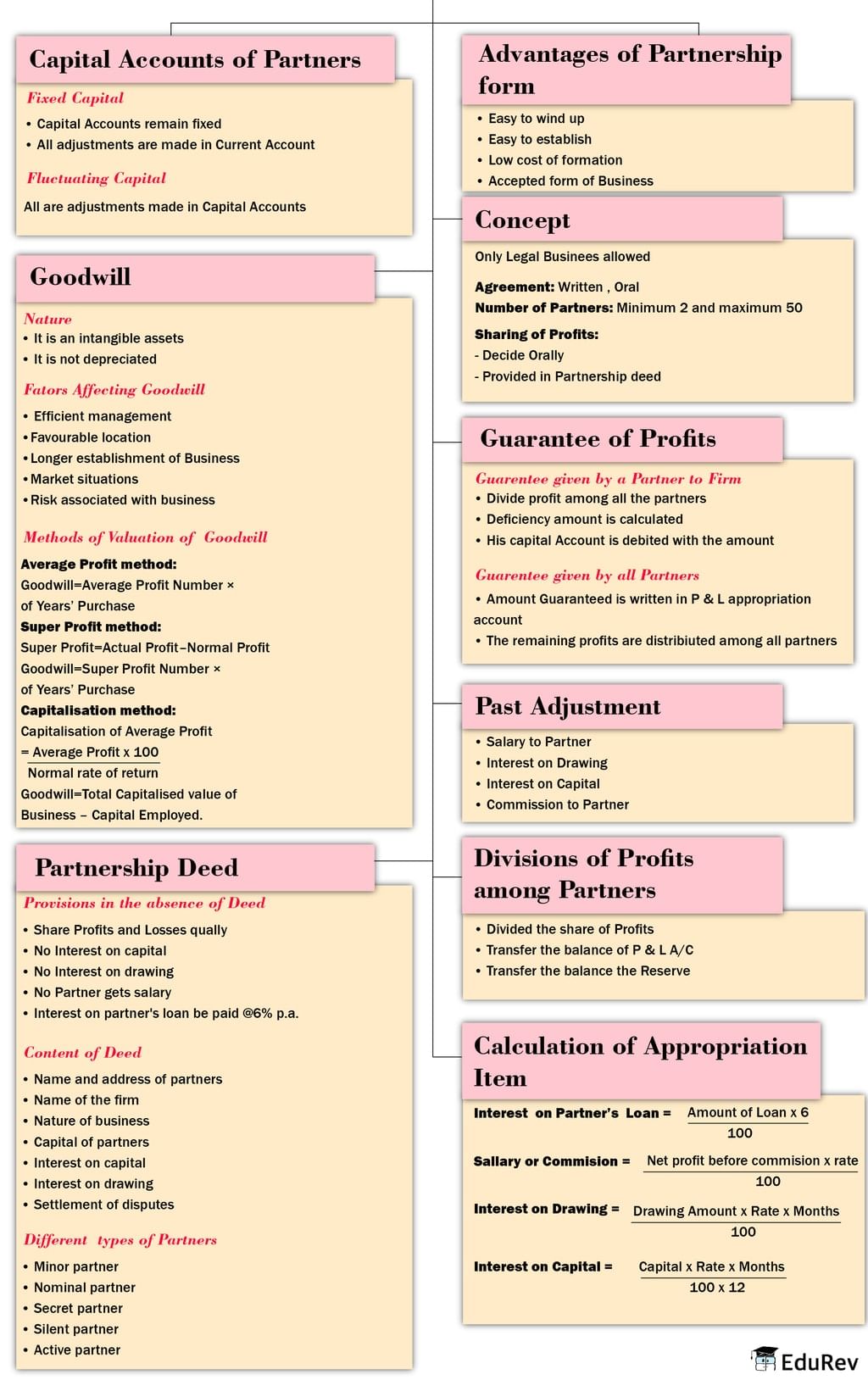 Mindmap: Accounting for Partnerships: Basic Concepts - Additional Study ...