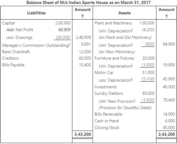 Worksheet Solutions: Financial Statements - II - Accountancy Class 11 ...