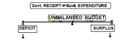 Chapter 12 - Budget - Chapter Notes, Macro Economics, class 12 ...