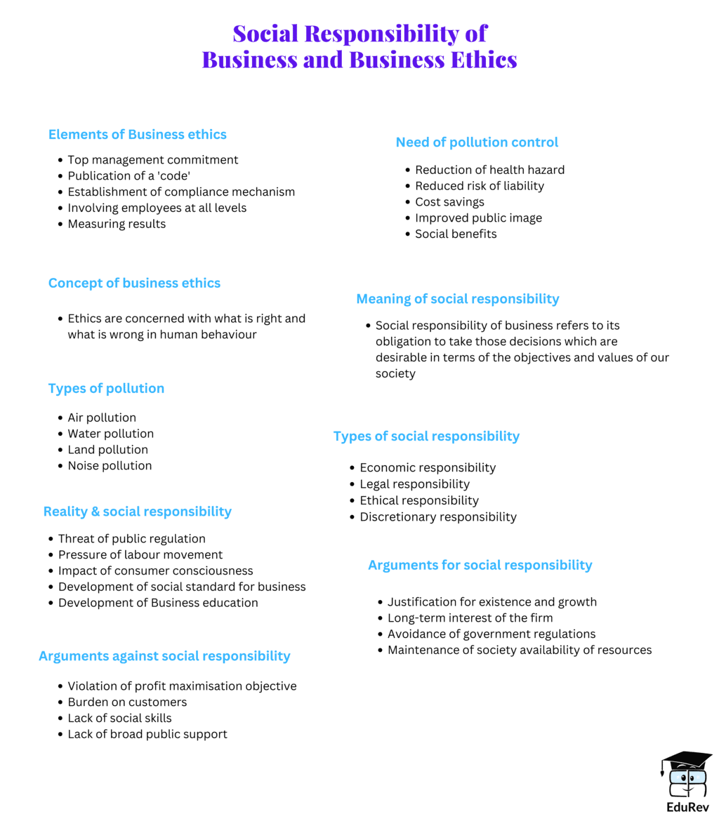 Mind Map: Social Responsibilities of Business and Business Ethics ...