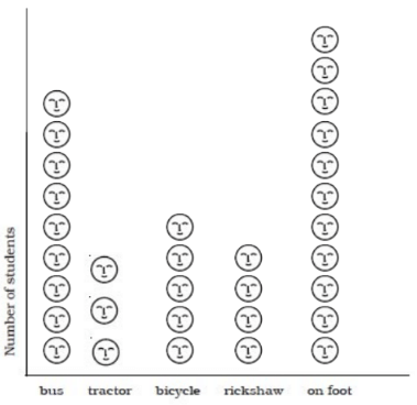 NCERT Solutions for Class 3 Maths - Smart Charts