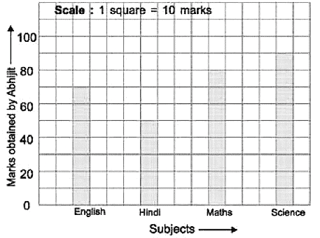 Class 4 Maths - Data Handling - CBSE Worksheets Solutions