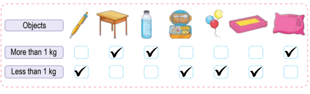 Filling and Lifting Chapter Notes - Mathematics for Class 3 (Maths Mela ...