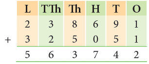 Addition and Subtraction Class 4 Notes Maths Free PDF