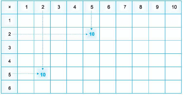 Multiplication Class 1 Worksheet Mental Maths