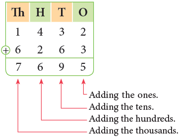 Addition Class 3 Notes Maths Free PDF