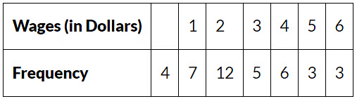 Smart Charts - 1 Class 3 Worksheet Maths