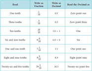 Decimals Chapter Notes Mathematics For Class 4 PDF Download