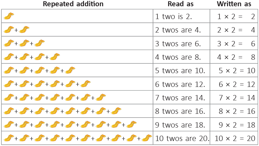 Introduction to Multiplication Class 1 Notes Maths Free PDF