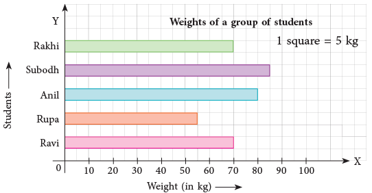 Data Handling Class 4 Notes Maths Free PDF
