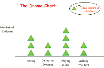 Smart Charts Chapter Notes - Mathematics for Class 4: NCERT PDF Download