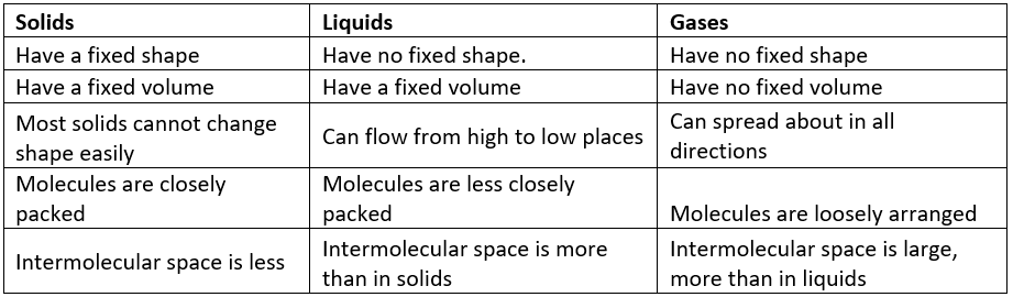 Solids, Liquids and Gases Class 4 Notes Science Free PDF