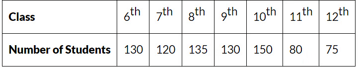 Smart Charts - 1 Class 3 Worksheet Maths