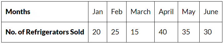Smart Charts - 1 Class 3 Worksheet Maths