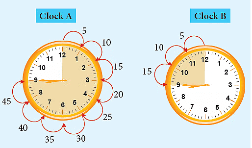 Time Goes On Chapter Notes - Class 3 PDF Download