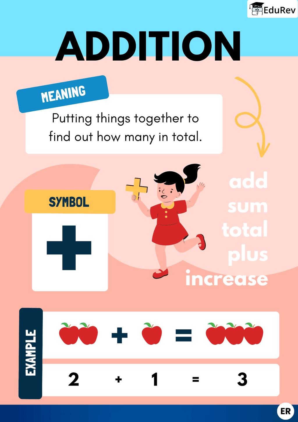 Infographics: Addition - Mathematics for Class 1 PDF Download
