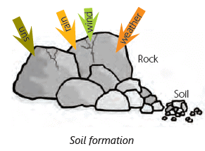 Soil Formation For Kids