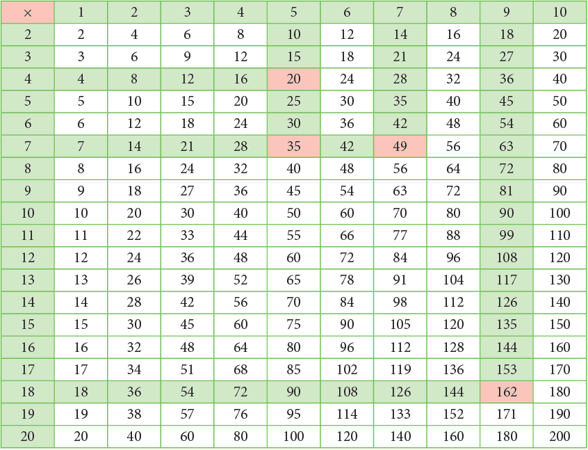 Multiplication Class 4 Notes Maths Free PDF