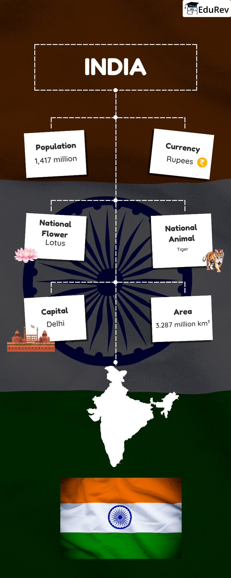 Infographics: Our Country - India - Social Studies for Class 4 PDF Download