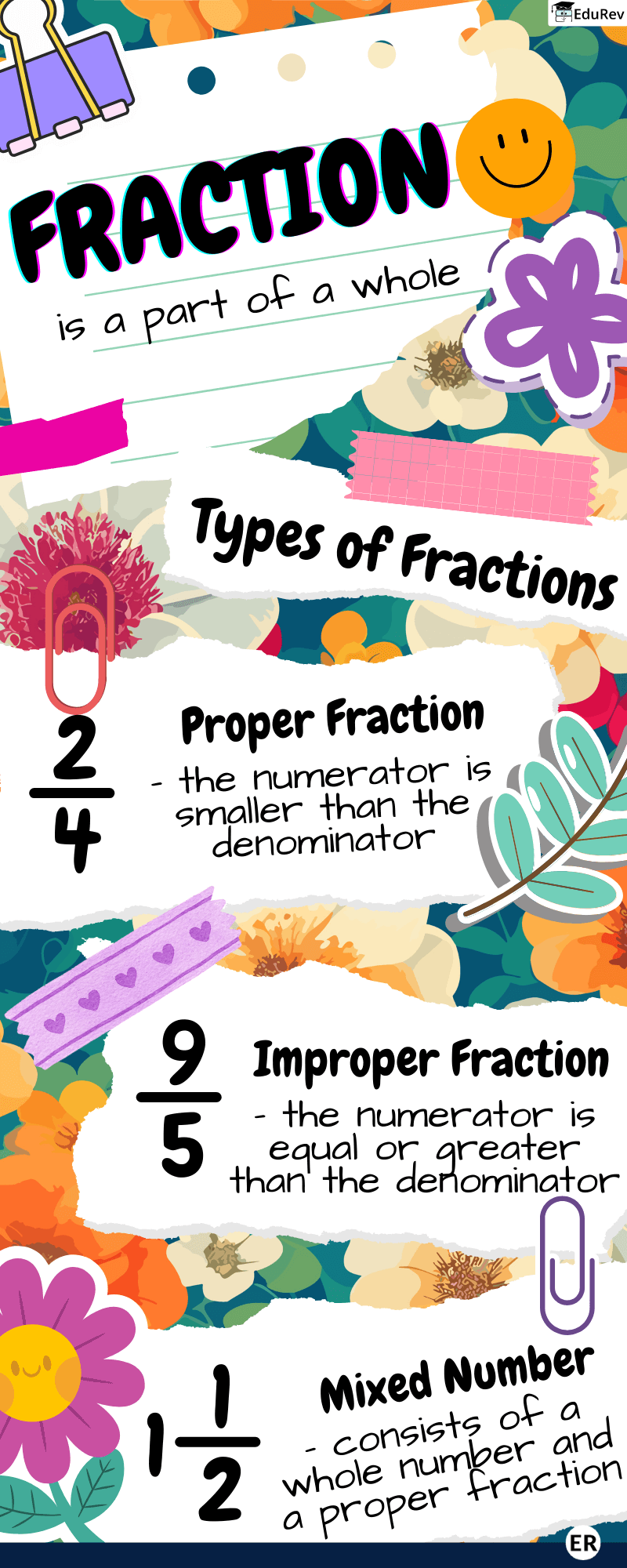Infographics: Types of Fractions - Mathematics for Class 4: NCERT PDF Download