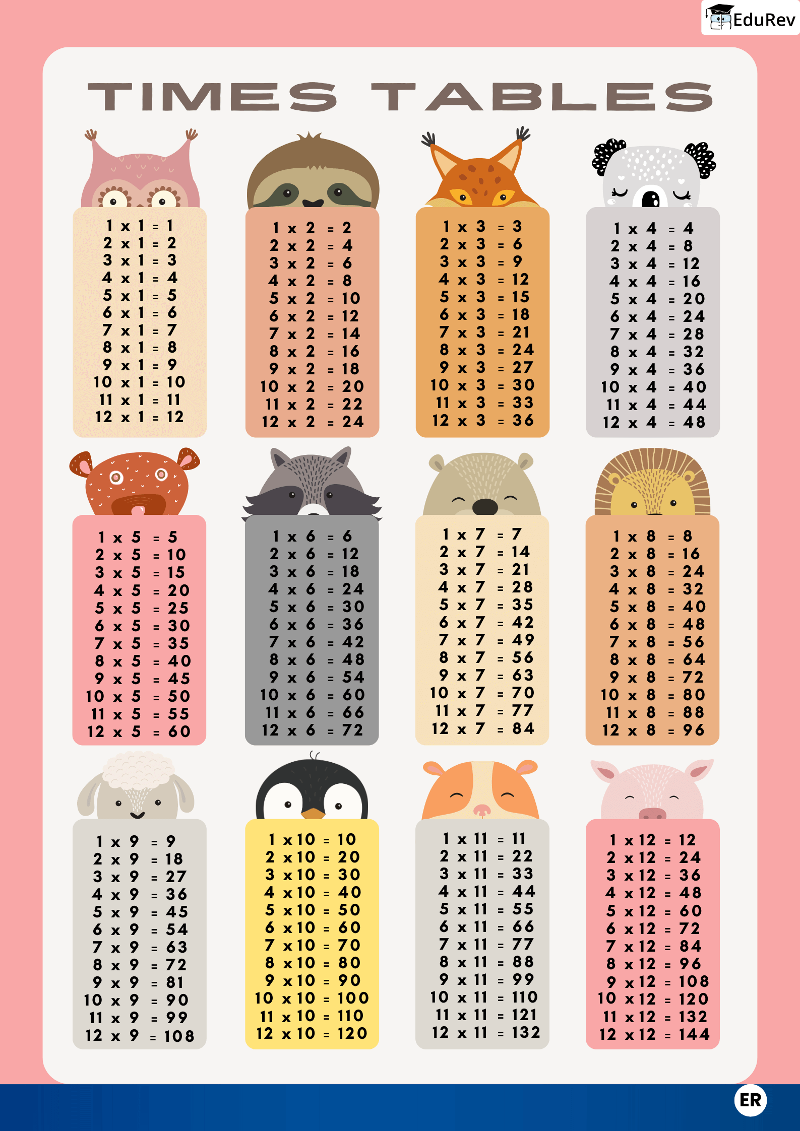 Learning Poster: Tables from 1 to 12 - Mathematics for Class 2 (Joyful ...