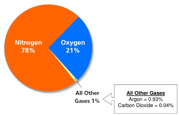 Air and Water Class 3 Notes Science Free PDF