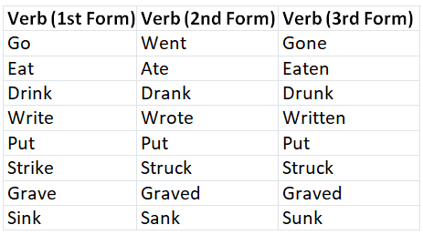 Verbs Chapter Notes - English Olympiad Class 4 PDF Download