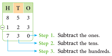 Subtraction Chapter Notes - Mathematics for Class 2 PDF Download