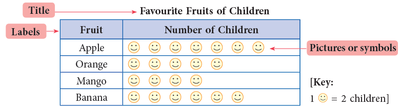 Data Handling Class 3 Notes Maths Free PDF
