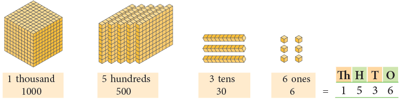 4-Digit Numbers Class 3 Notes Maths Free PDF