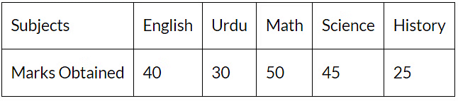 Smart Charts - 1 Class 3 Worksheet Maths