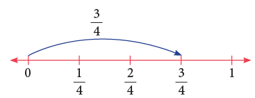 Fractions Class 3 Notes Maths Free PDF