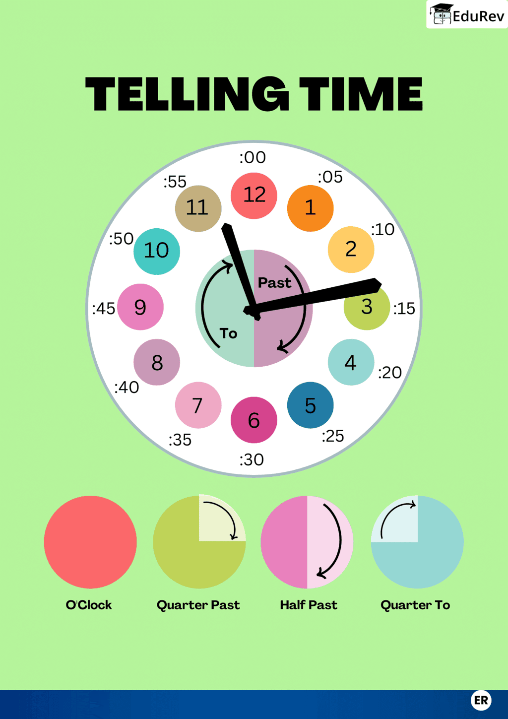 Learning Poster: Telling Time - Mathematics for Class 2 (Joyful ...