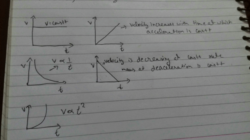 velocity time graph Related: Graphs? - EduRev Class 11 Question
