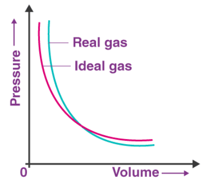 Deviation of Real Gas from Ideal Gas Behaviour - Notes | Study Physical ...