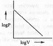 Revision Notes: Gaseous State - Physical Chemistry PDF Download
