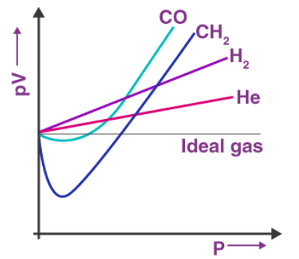 Deviation of Real Gas from Ideal Gas Behaviour - Physical Chemistry PDF ...