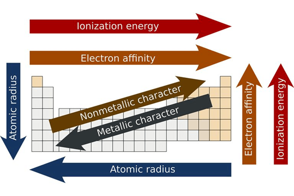 Inorganic Chemistry Periodic Table