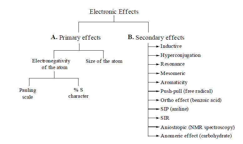 Electronic Effects: Inductive, Hyperconjugation and Resonance - Organic ...