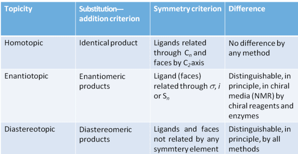 Cram’s rule and Prelog Rule - Organic Chemistry PDF Download