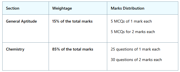 GATE Chemistry Syllabus 2025 - GATE Chemistry Mock Test Series PDF Download