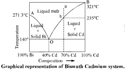 Application of Phase Rule to Two-Component System - Physical Chemistry ...